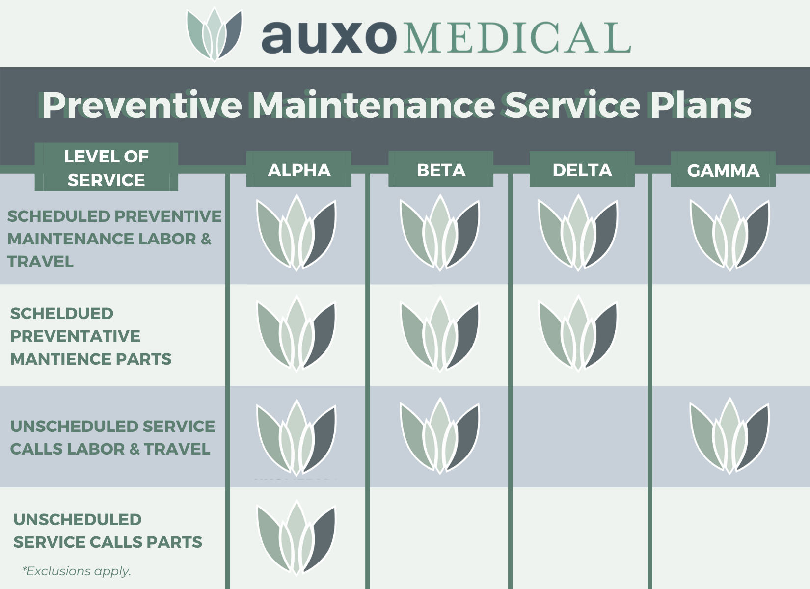 #AskAuxo: Case Study – Service Plans | Auxo Medical